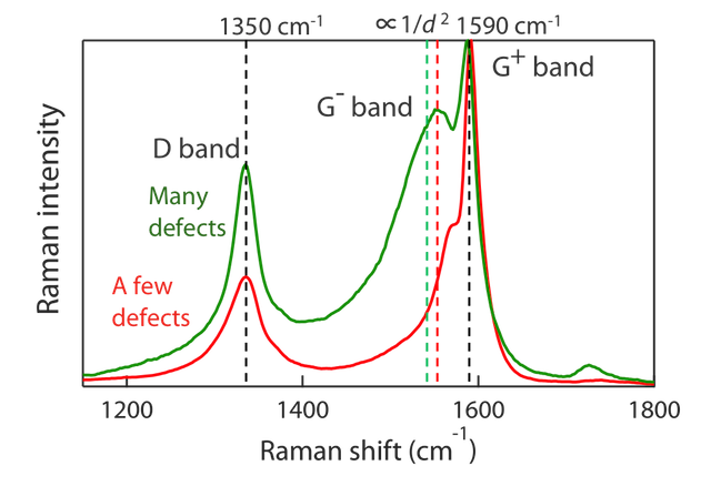 High Resolution Raman Imaging of Carbon Nanotubes | Nanophoton corp
