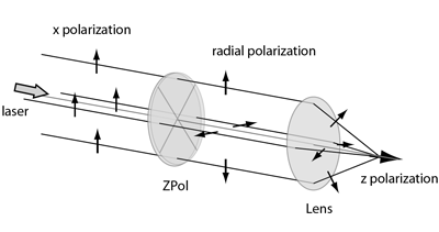 Z polarizer(Radial polarizer) ZPol | Nanophoton corp
